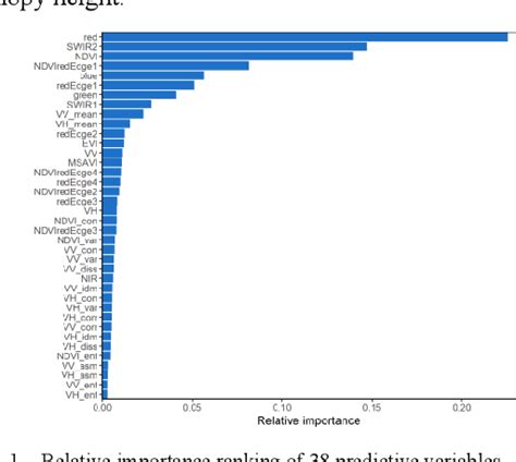 Figure 1 From High Resolution Mapping Of Forest Canopy Height By Integrating Sentinel And