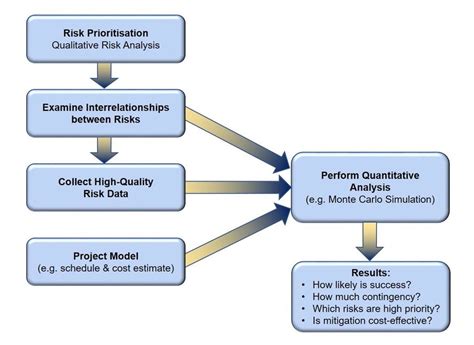 Quantitative Risk Assessment
