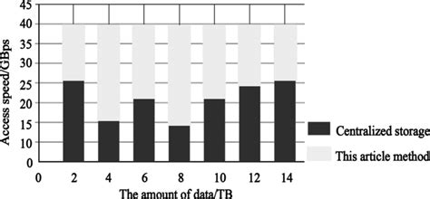 Comparison Of Data Access Speed Download Scientific Diagram