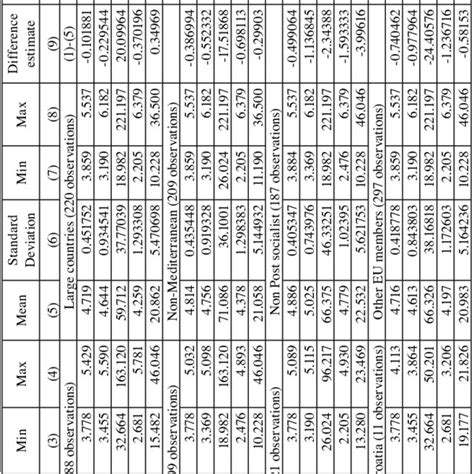 Results Of Testing The Differences Of Arithmetic Means According To