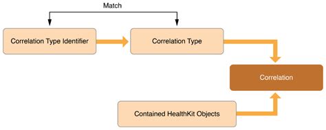 Saving Data To Healthkit Apple Developer Documentation