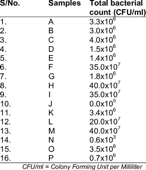 Total Bacterial Count CFU Ml Of Isolates Download Scientific Diagram