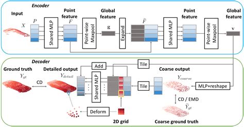 Point Completion Network