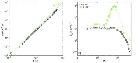 11 A Thermal Conductivity κ Plotted As A Function Of Temperature In