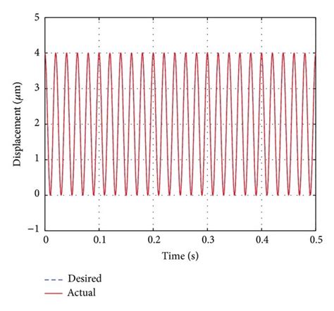 Experimental Results Of Response To A 50 Hz Sinusoidal Signal A B