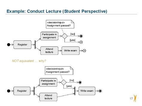 Objectoriented Modeling Activity Diagram Slides Accompanying Umlclassroom Version