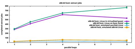 Performance And Energy Consumption Comparing Cpu Virtualization And