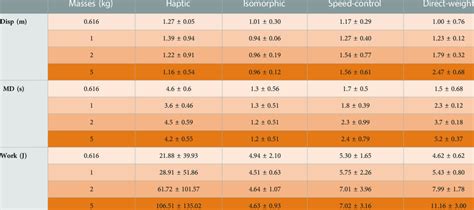 Kinematic Features And Physical Work Of Weight Lifting Movement With