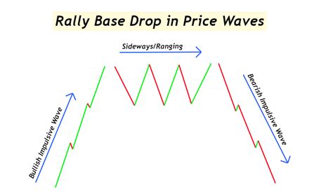 A Complete Guide To Rally Base Drop Pattern Trading PDF