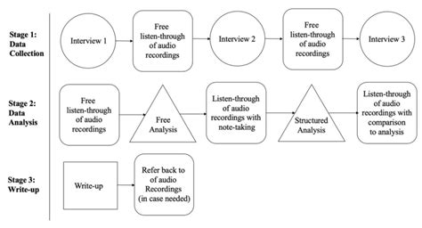 Longitudinal Qualitative Thematic Analysis Research Method Process Map Download Scientific