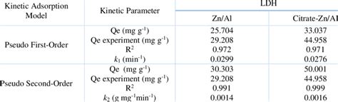 Kinetic Model Of Congo Red Adsorption On Ldh Download Scientific Diagram