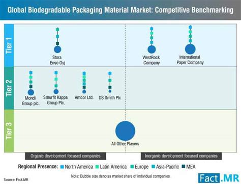 Biodegradable Packaging Material Market Global Market Insights To 2028