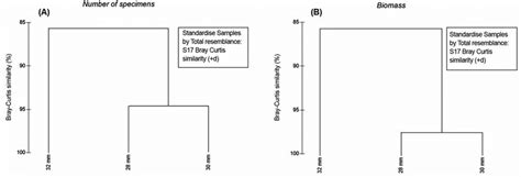 cluster dendrogram based on group average linking of bray curtis