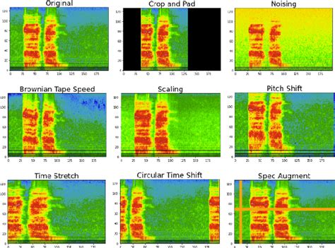 Figure 1 From Optimizing Audio Augmentations For Contrastive Learning