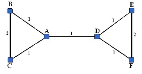 Example Of 6 Node Network With Weighted Edges Download Scientific
