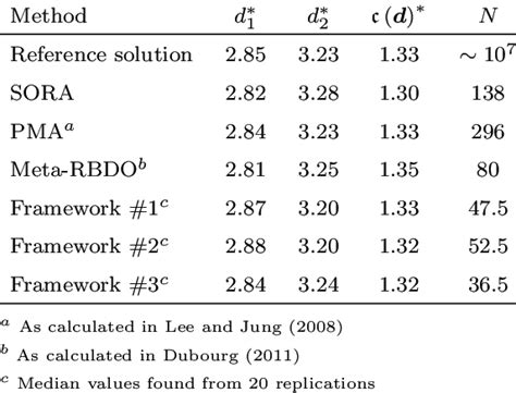Example 1 Two Dimensional Highly Non Linear Limit State Function Op Download Scientific