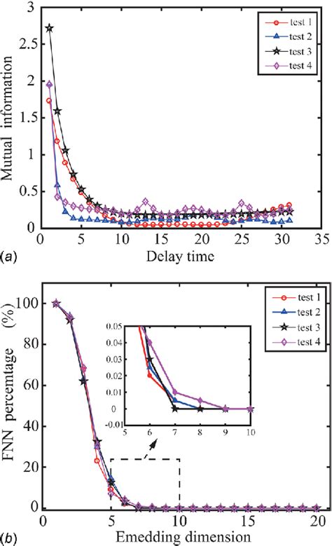 Delaying Time S And Embedding Dimension M Chosen For Three Tests A