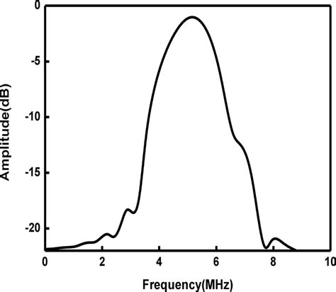 a Time domain pulse echo response operating into 4 µm microbubble b