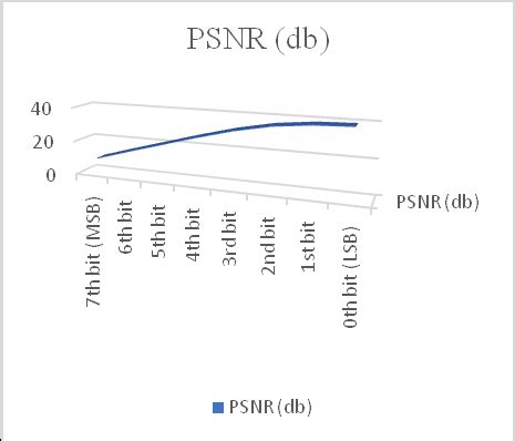 PSNR Db Vs Bit Level Download Scientific Diagram