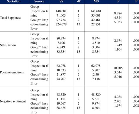 Results Of Repeated Measurement Variance Analysis By Happiness Subscale Download Scientific