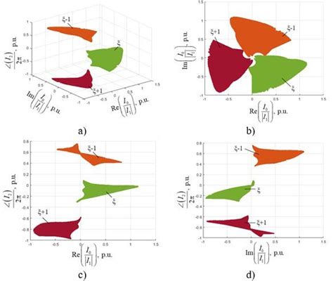 Display Of Measurements Of The Discriminator With A Single Phase Short