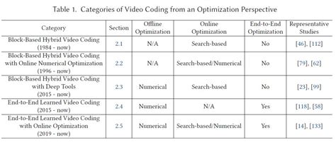 Ajey Kumar Phd On Linkedin Towards Hybrid Optimization Video Coding