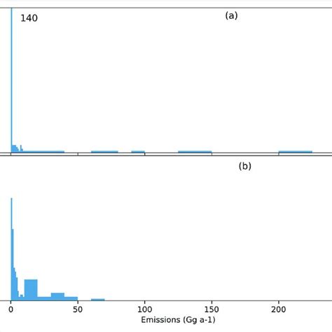 Emissions Frequency Distribution Over India This Figure Shows The