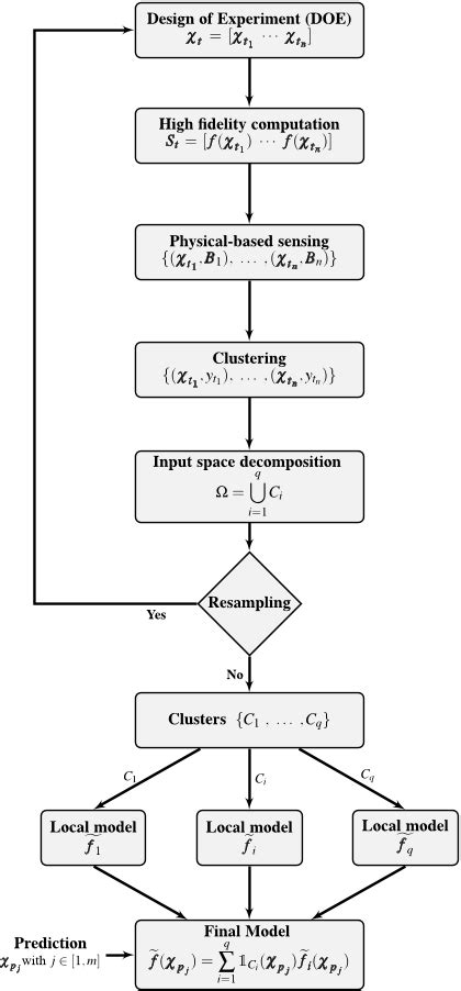 Pdf Surrogate Modeling Of Aerodynamic Simulations For Multiple Operating Conditions Using