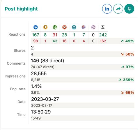 Understand Linkedin Performance With Authoredup Analytics