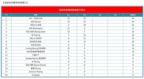 2023 Sts超級房車全國系列賽第二站超級房車賽車隊總積分 2024 Sts 超級房車全國系列賽
