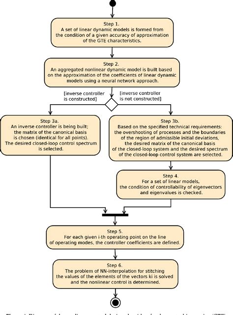 Figure 4 From Design Of Nonlinear Control Of Gas Turbine Engine Based