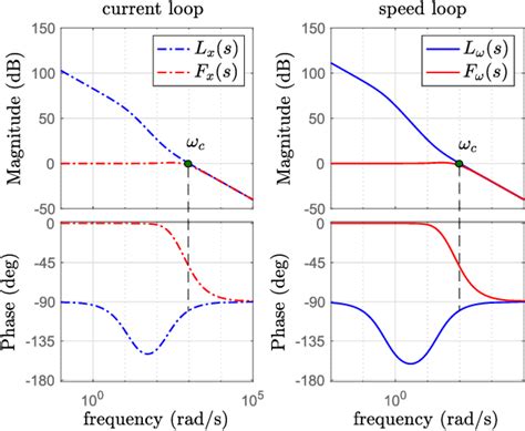 Current And Speed Loop Bode Diagrams Download Scientific Diagram