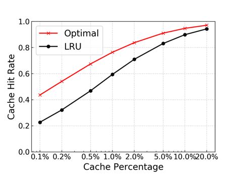 lru vs offline optimal algorithm download scientific diagram