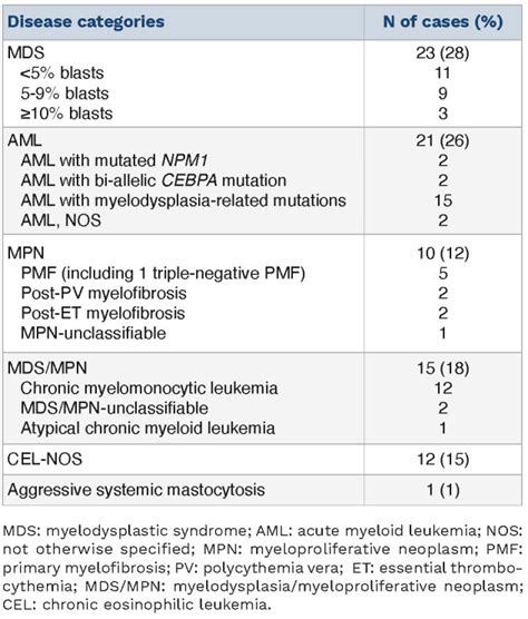 Stat5b Mutations In Myeloid Neoplasms Differ By Disease Subtypes But
