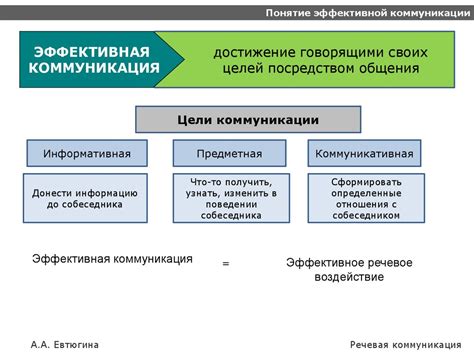 Речевая коммуникация. Понятие эффективной коммуникации - презентация онлайн