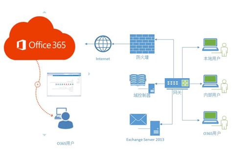Office 365 解决方案 杭州亭联信息科技股份有限公司