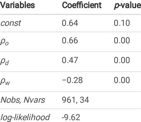 Spatial Dependence Estimates Of Tb Migration Ows By Sim Download Scientific Diagram