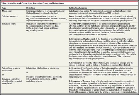 연구논문의 오류 정정 무결성 향상을 위한 조치