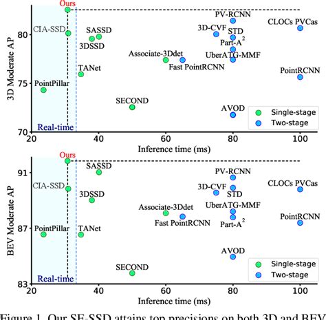 Table 1 From Se Ssd Self Ensembling Single Stage Object Detector From Point Cloud Semantic