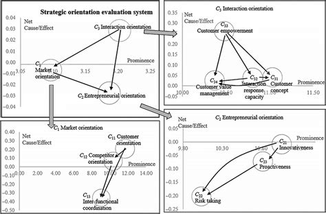 Procedure Of Our Proposed Rough Magdm Model Download Scientific Diagram