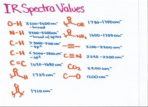 Ir Spectra Values Organic Chemistry Study Chemistry Teaching Chemistry Ir Spectra Values Organic Chemistry Study Chemistry Teaching Chemistry