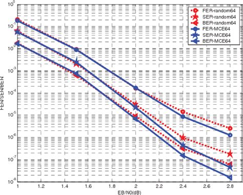 Figure 1 From Design Of Nonbinary Ldpc Cycle Codes Based On Cycle Entropy Semantic Scholar
