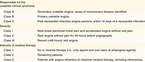 Braunwald Clinical Classification For Unstable Angina Pectoris