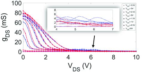 A Ids And B Gds Versus Vds With Vgs From −35 V To 0 V Step 05 V