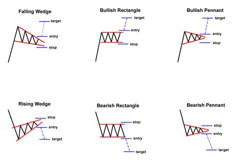 Forex Chart Patterns Forex Mn