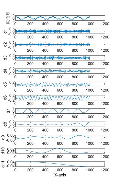【matlab】全网唯一的13种信号分解fft傅里叶频谱变换联合算法全家桶 哔哩哔哩
