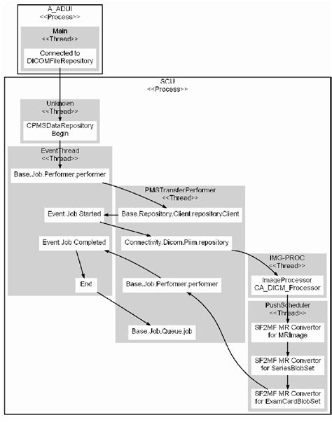 Concurrency Information To Support Resource Usage Analyis At Thread