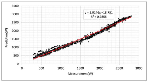 Simulation Based Fault Detection Remote Monitoring System For Small Scale Photovoltaic Systems
