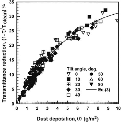 Reduction In Transmittance As A Function Of Dust Deposition Density τ