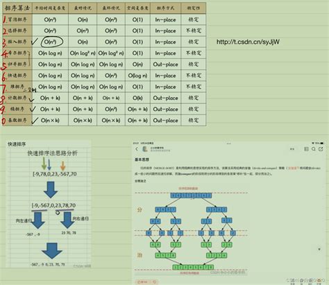 快速排序 代码实现 And十大排序原理图解 Csdn博客